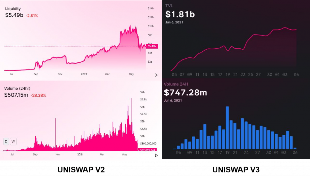 Phân tích on-chain của Uniswap (UNI) ra mắt Uniswap V3 dữ liệu tiết lộ ...