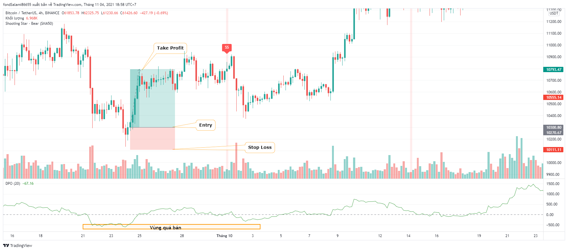 Detrended Price Oscillator (DPO) là gì? Ý nghĩa và cách sử dụng | Coinvn