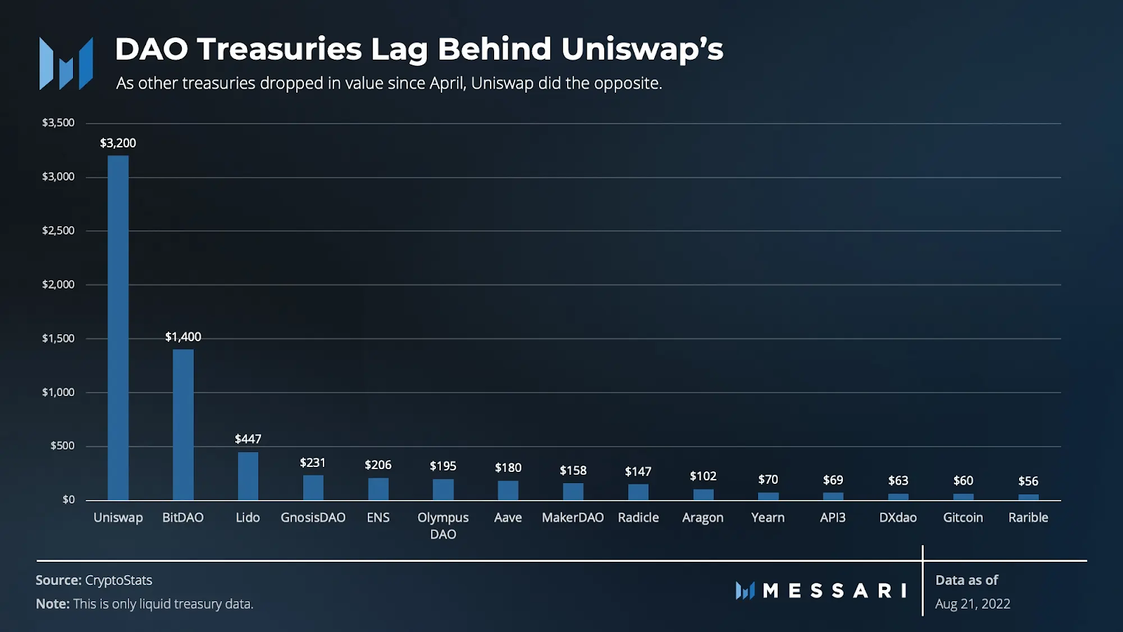 Các DAO Treasury đang sử dụng giao thức nào? | Coinvn